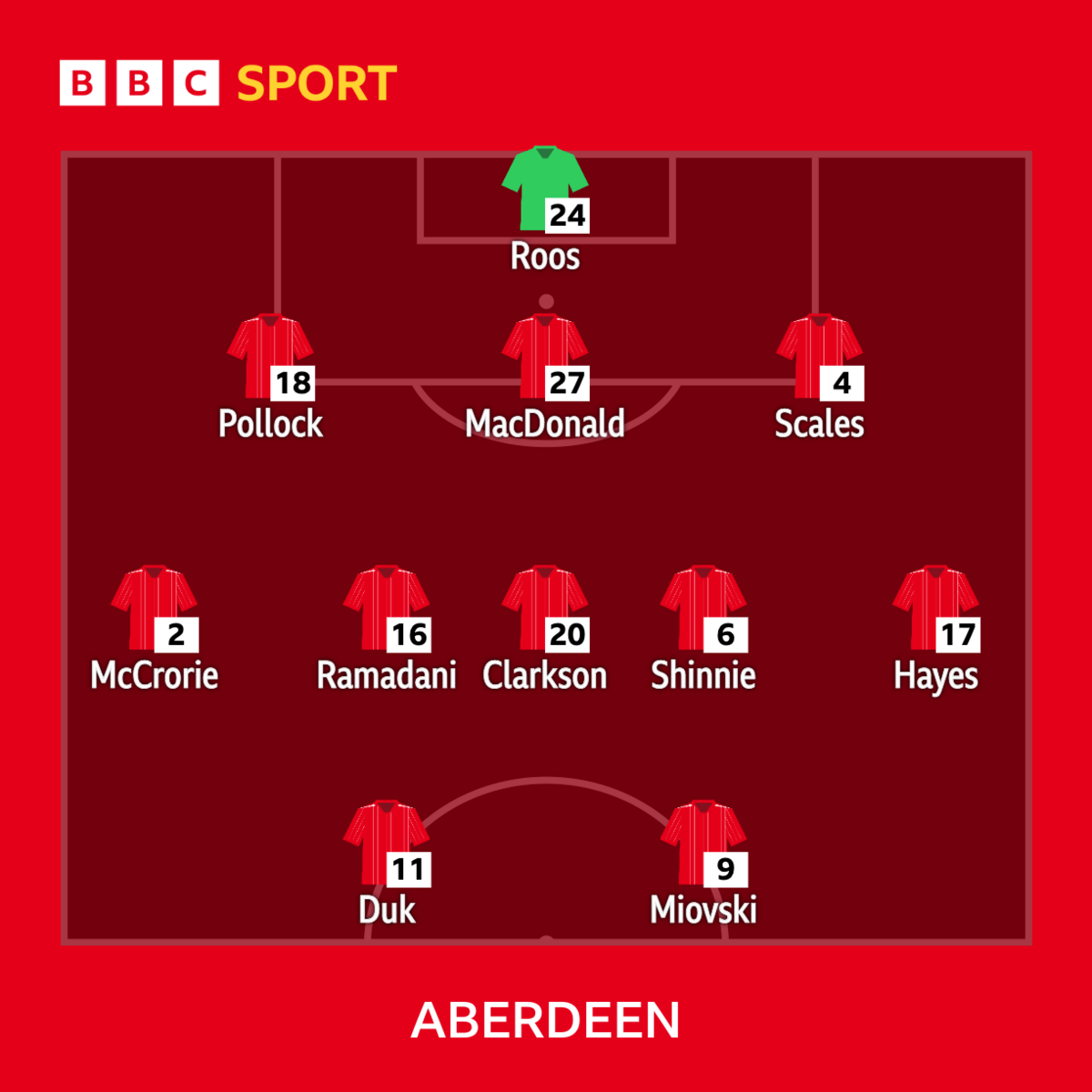 Line-ups from Pittodrie - BBC Sport