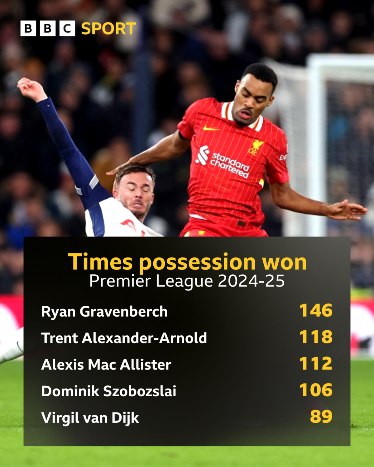 Liverpool news: Trent Alexander-Arnold - Ball winner? Risk taker? - BBC ...