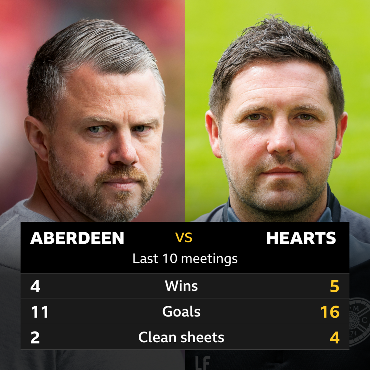 Aberdeen v Hearts: Pick of the stats - BBC Sport