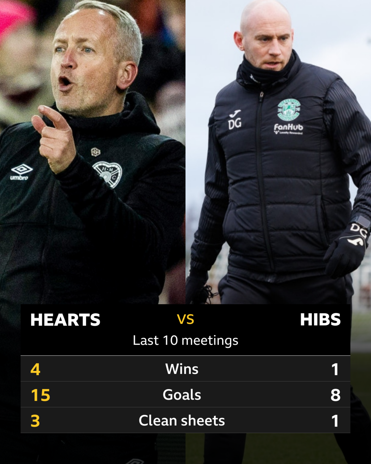 Hearts v Hibs: Pick of the stats - BBC Sport