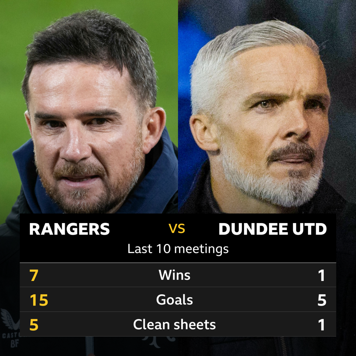 Rangers v Dundee Utd: Pick of the stats - BBC Sport