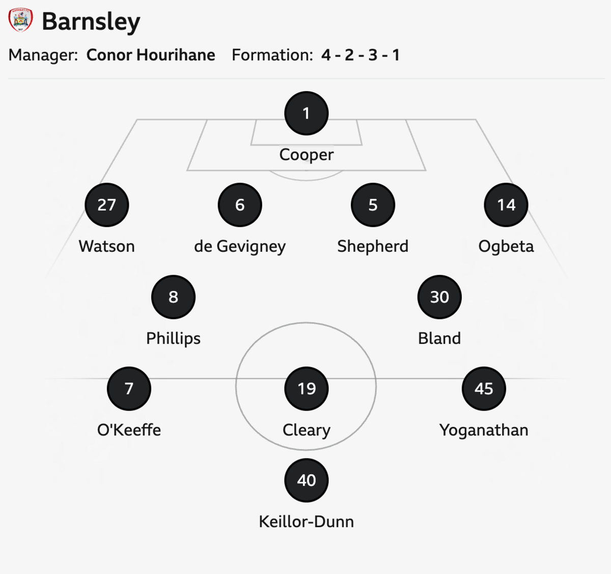 Liverpool vs Barnsley: Confirmed team news - BBC Sport