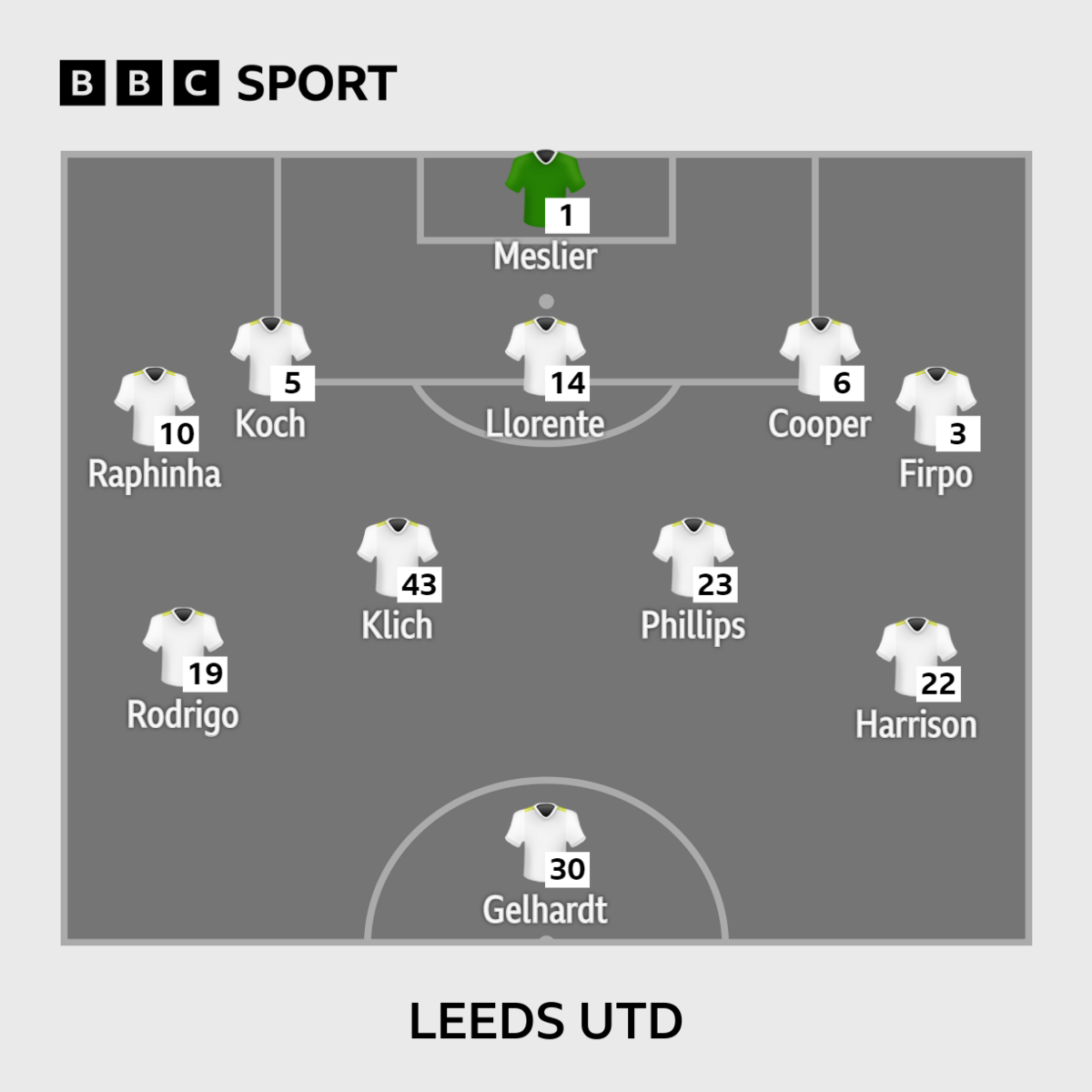 Leeds tweaks, Brighton unchanged - BBC Sport