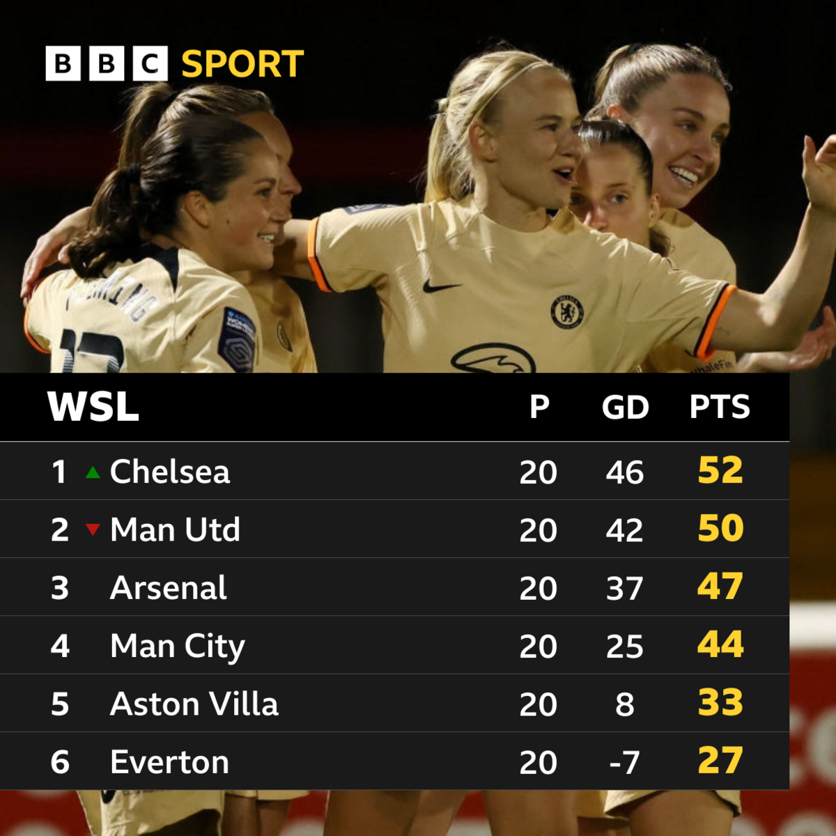 Chelsea v Arsenal & Man Utd v Man City: The decisive day in the WSL ...