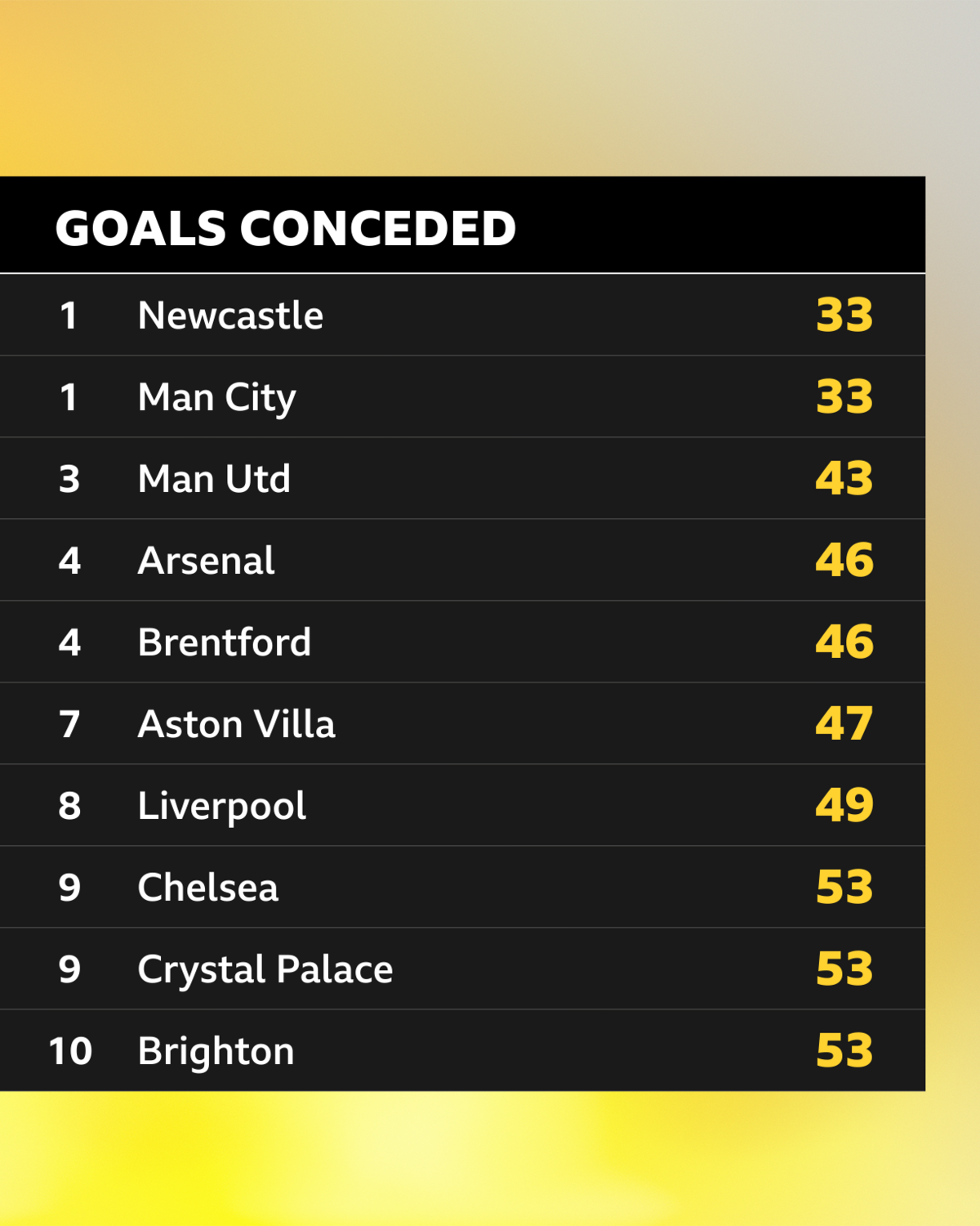Who has conceded the most goals this season? - BBC Sport