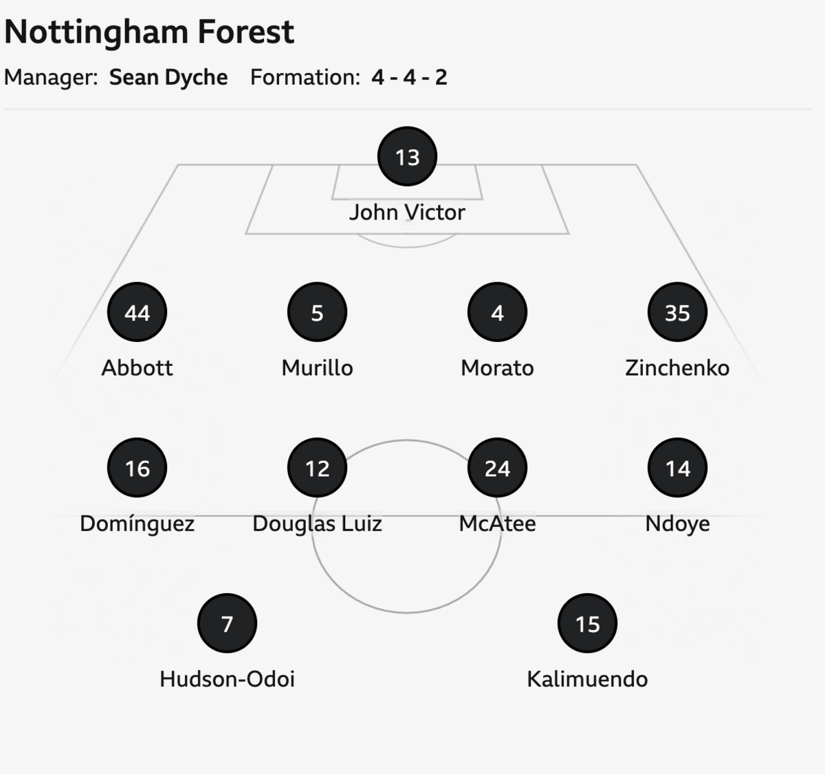 Utrecht vs Nottingham Forest: Confirmed team news - BBC Sport
