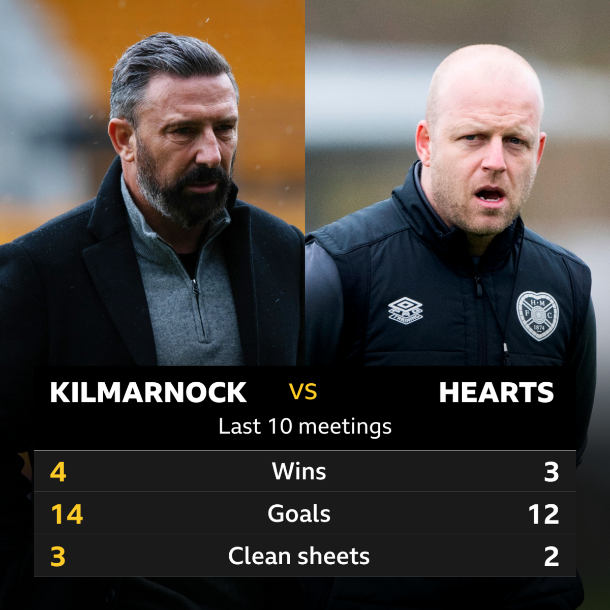 Kilmarnock v Hearts: Pick of the stats - BBC Sport