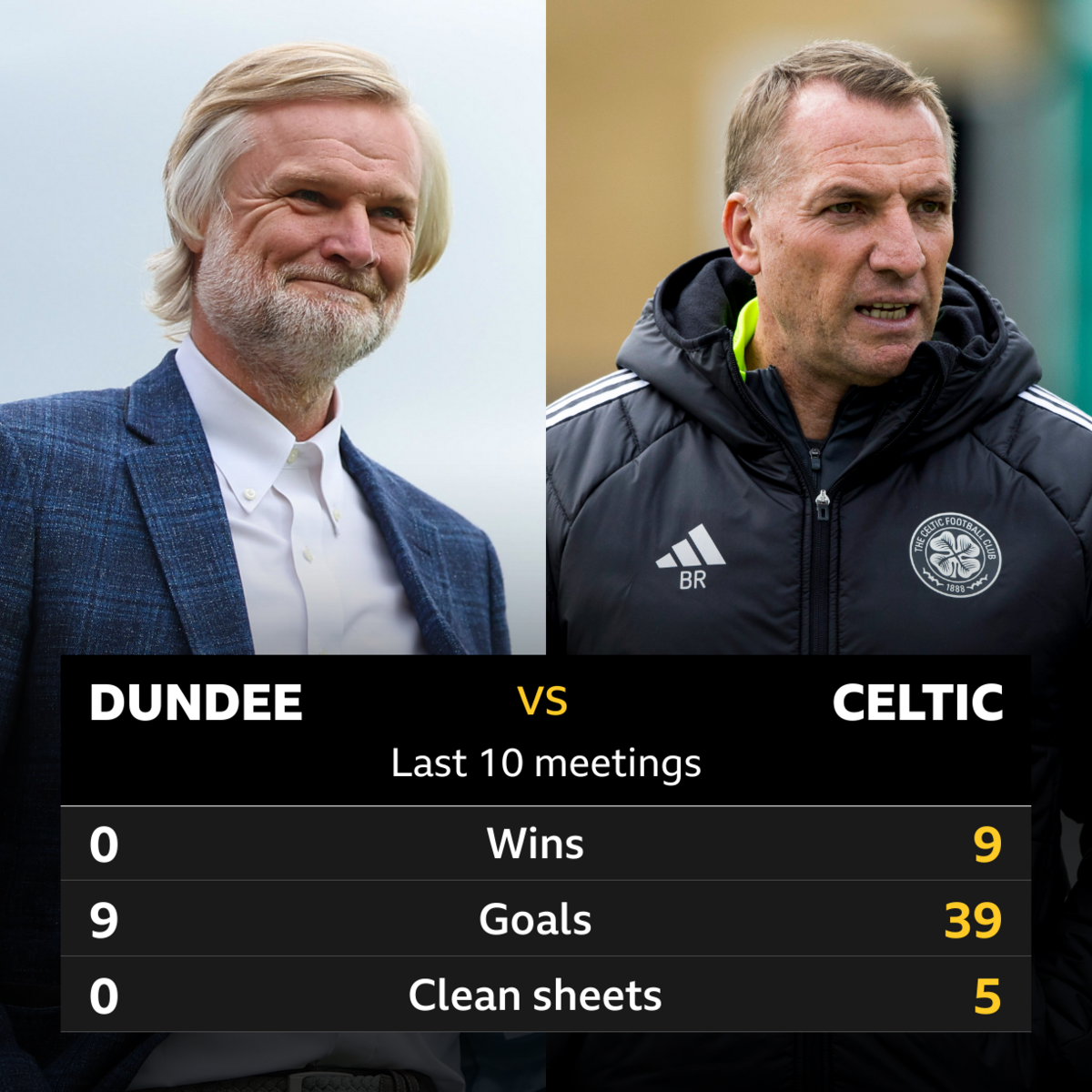 Dundee v Celtic: Pick of the stats - BBC Sport