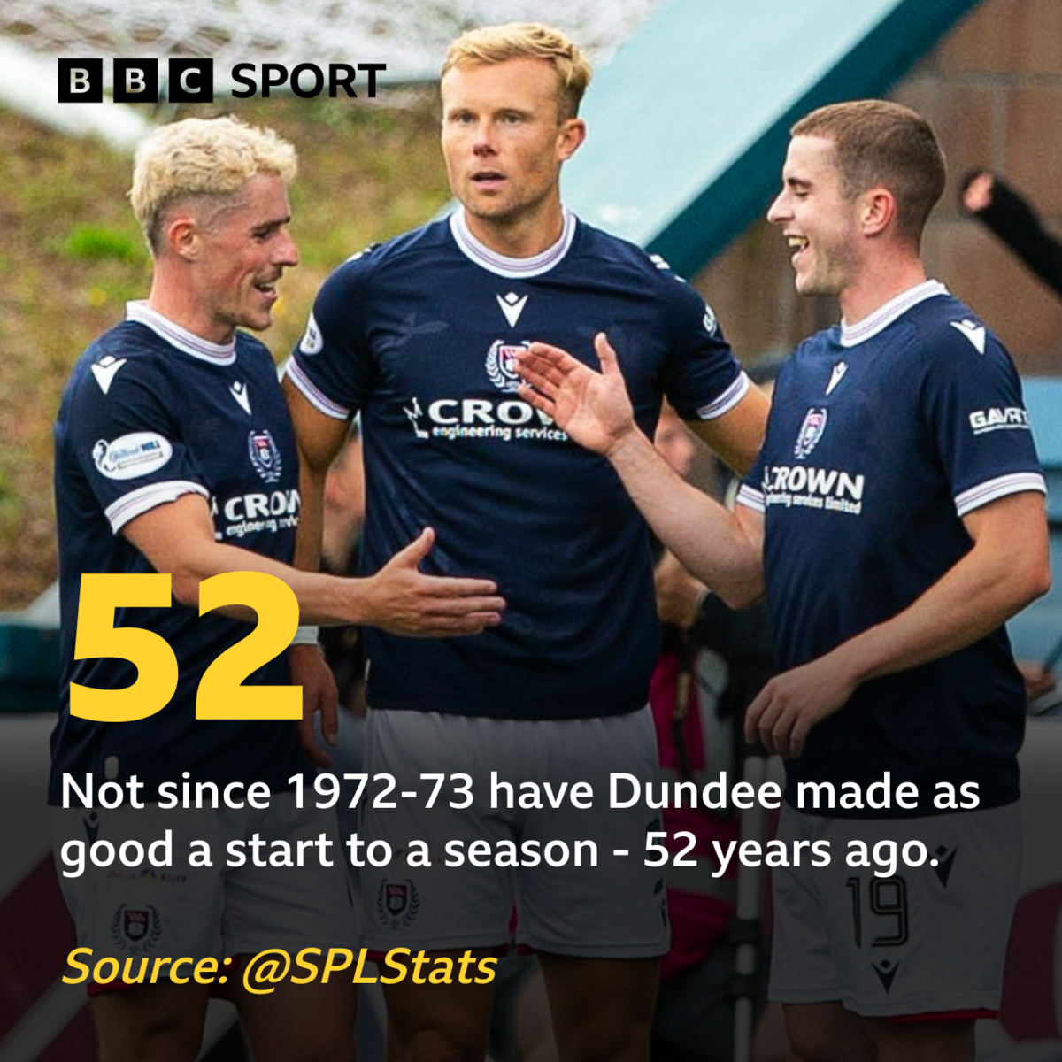 In numbers: Free-scoring Dundee's scintillating start to season - BBC Sport