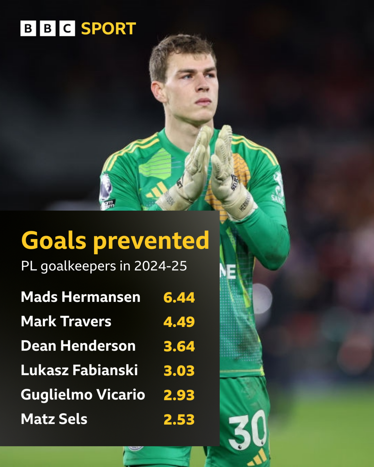 Leicester news: Mads Hermansen tops goalkeeping stat - BBC Sport