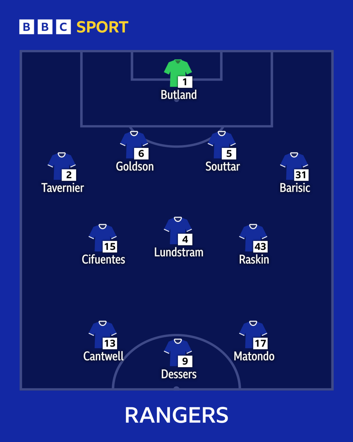 Two Rangers changes as Matondo starts - BBC Sport