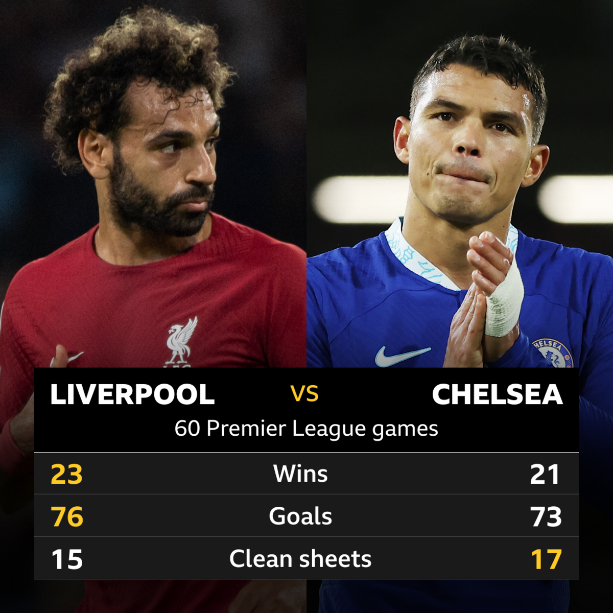Liverpool v Chelsea: Head-to-head stats - BBC Sport