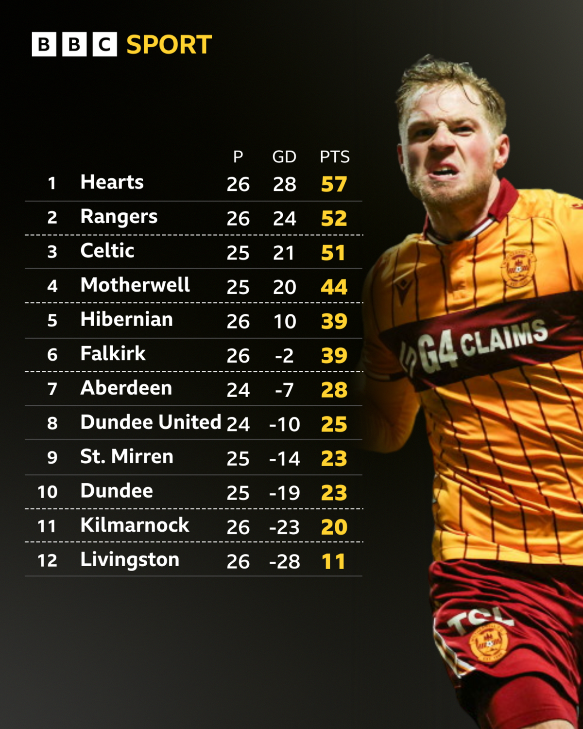 More late twists in best Scottish Premiership title race ever - BBC Sport
