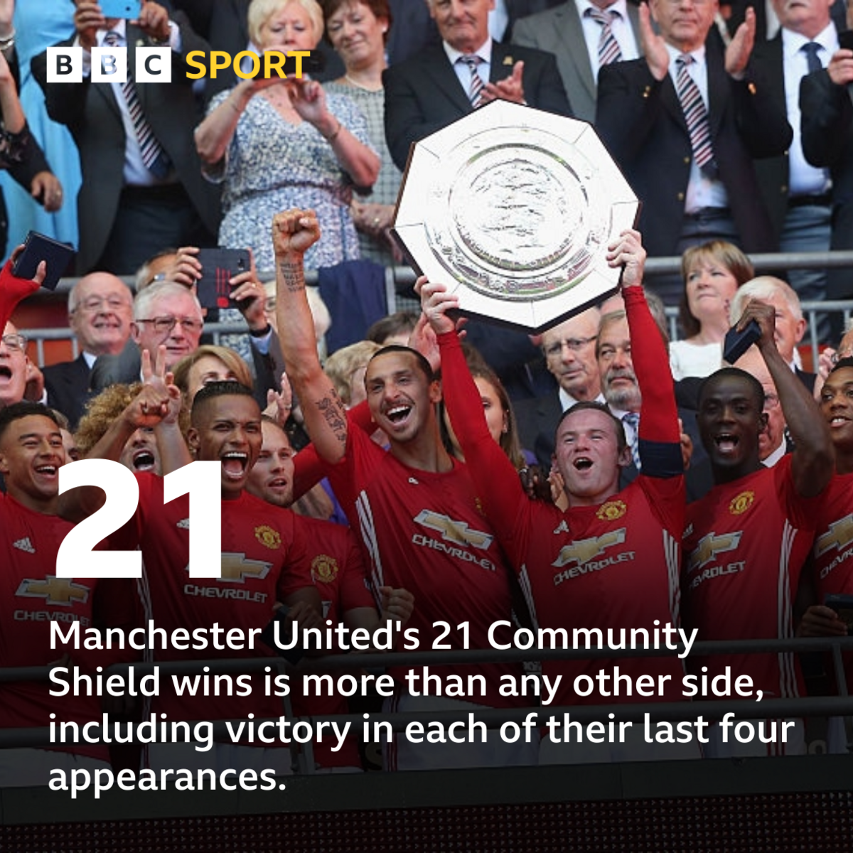 Man City v Man Utd: Community Shield stats - BBC Sport