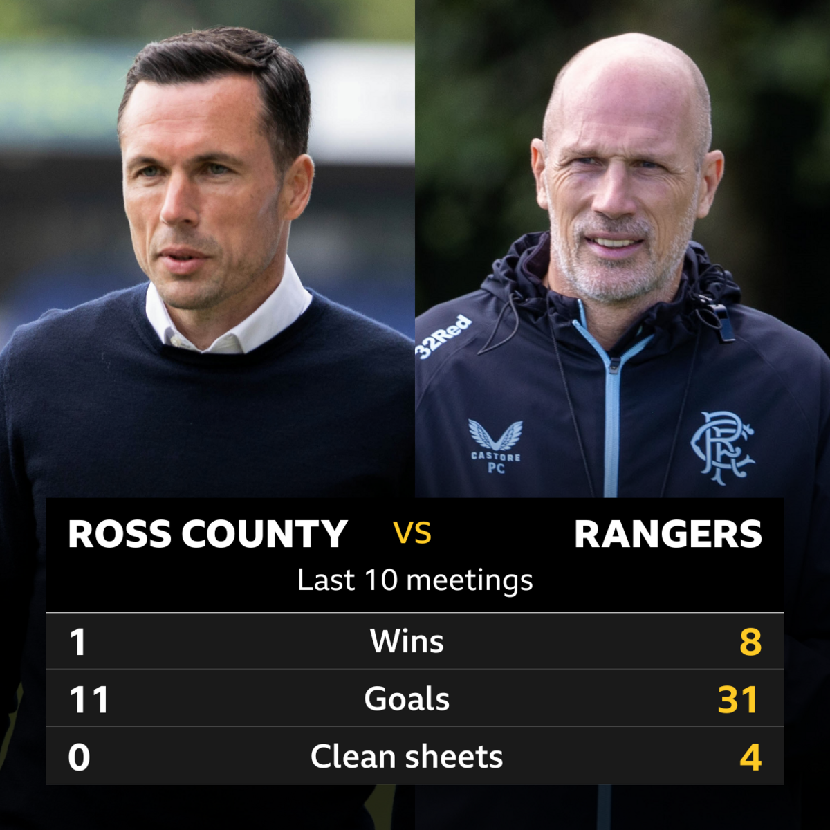 Ross County v Rangers: Pick of the stats - BBC Sport