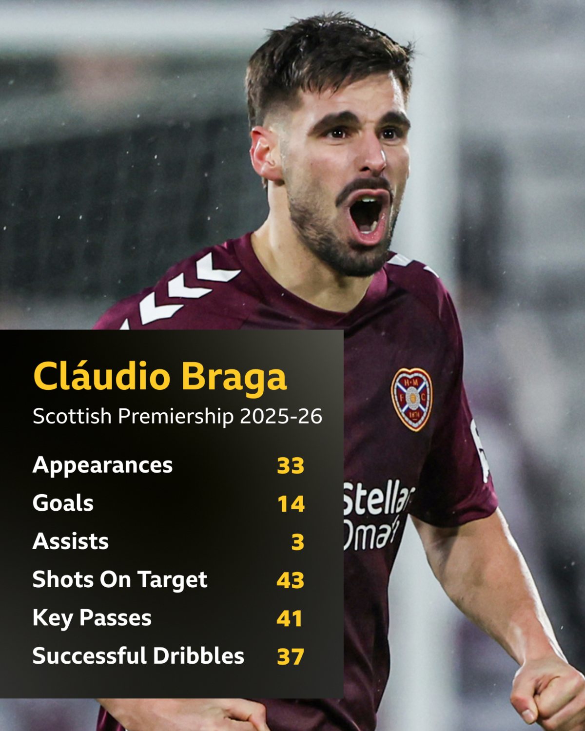 How Claudio Braga became Hearts fan favourite - BBC Sport