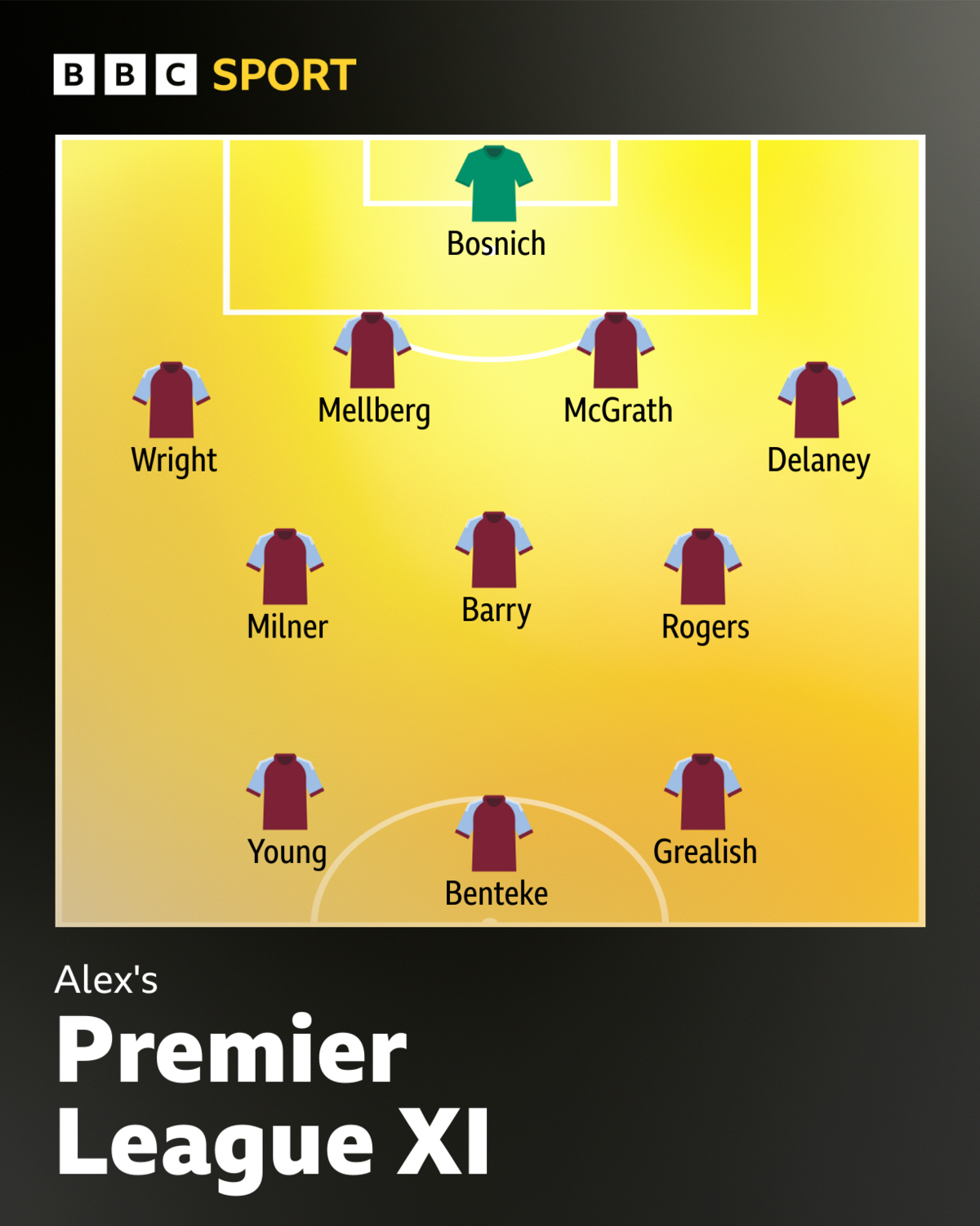 Aston Villa news: Fan views on Premier League XIs - BBC Sport