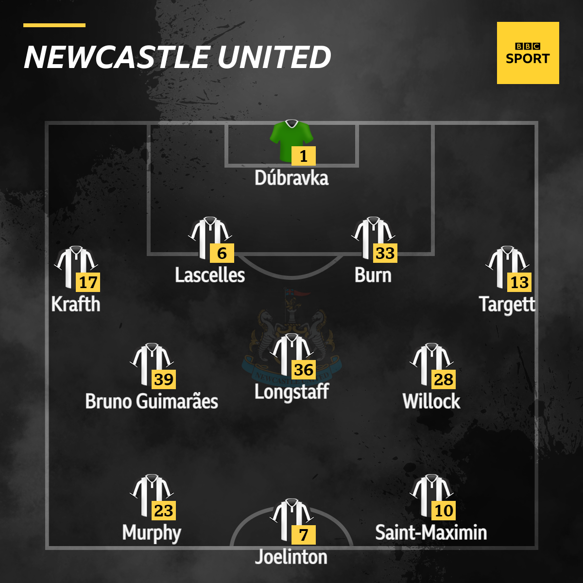 Norwich v Newcastle - confirmed team news - BBC Sport