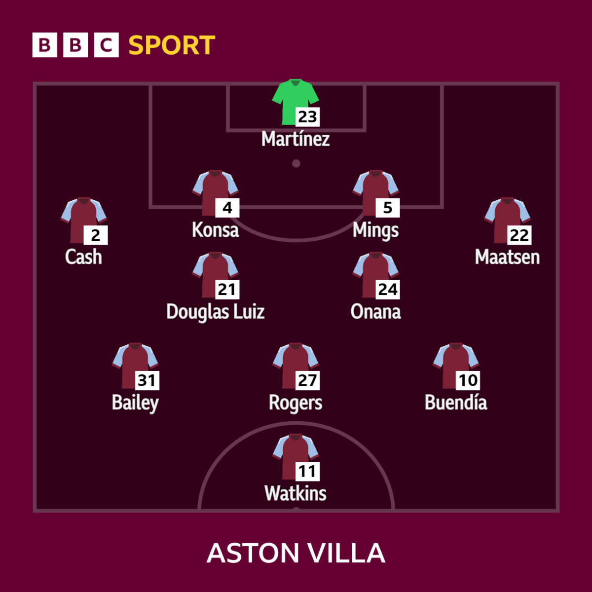 Aston Villa vs Chelsea: Confirmed team news - BBC Sport