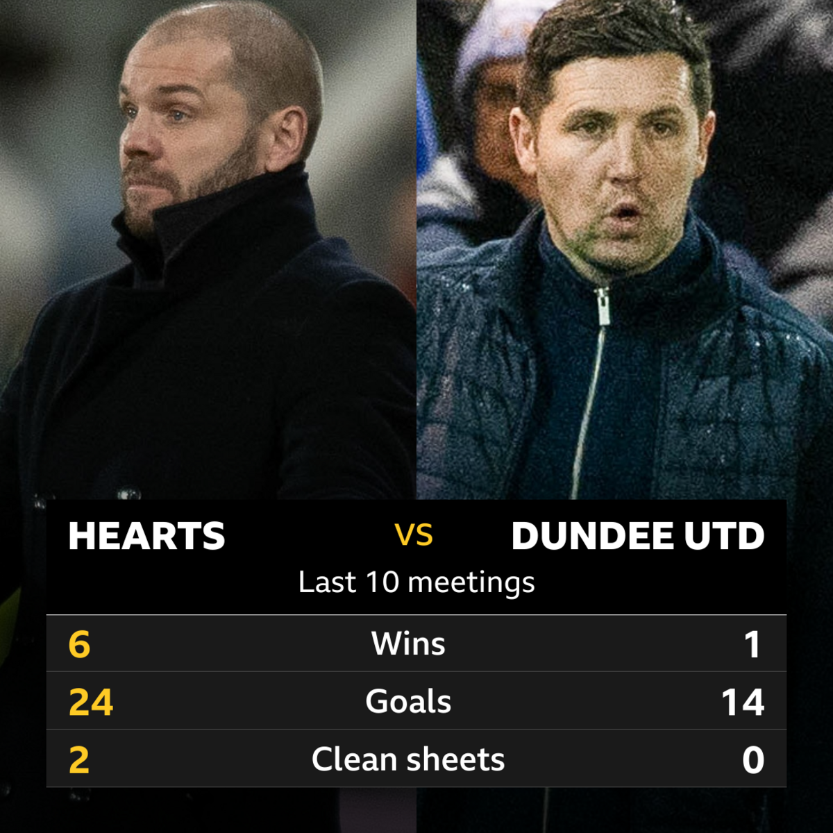 Hearts v Dundee Utd: Pick of the stats - BBC Sport