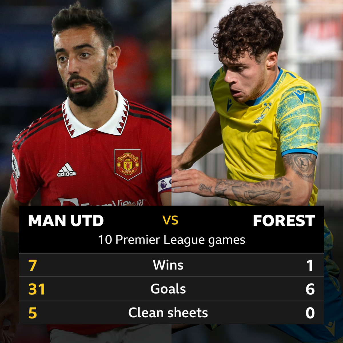 Manchester United v Nottingham Forest: Head-to-head stats - BBC Sport