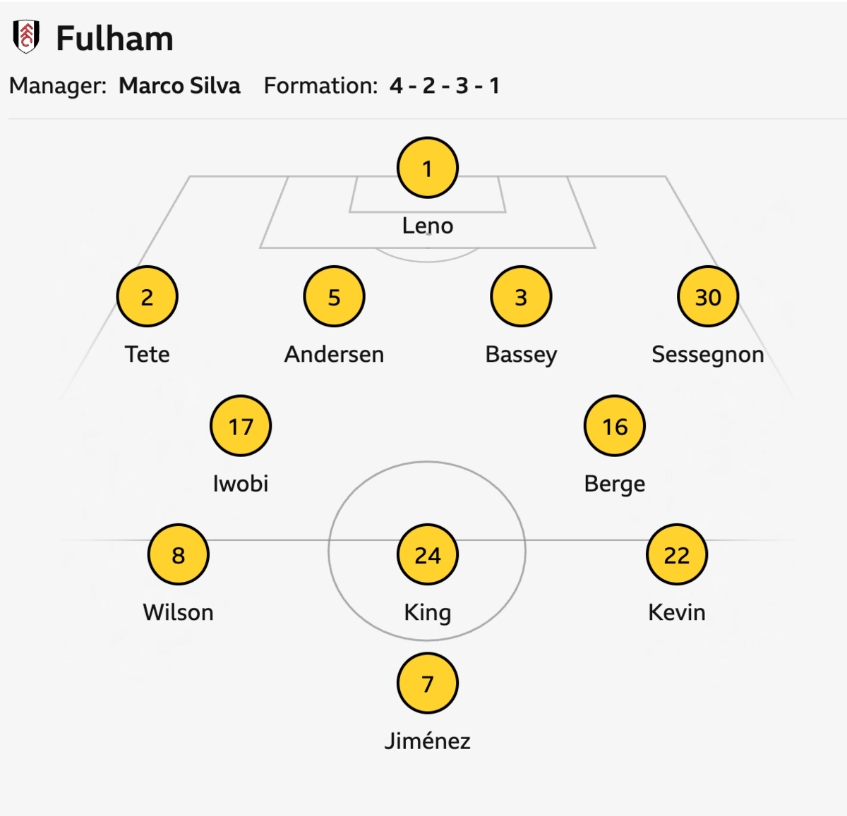 Fulham vs Sunderland : Confirmed team news - BBC Sport