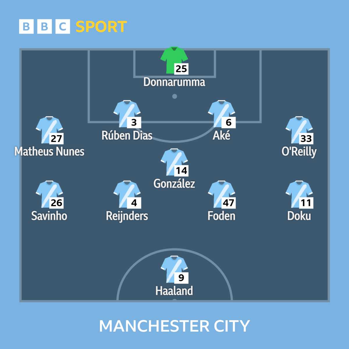 Man City vs Everton: Confirmed team news - BBC Sport