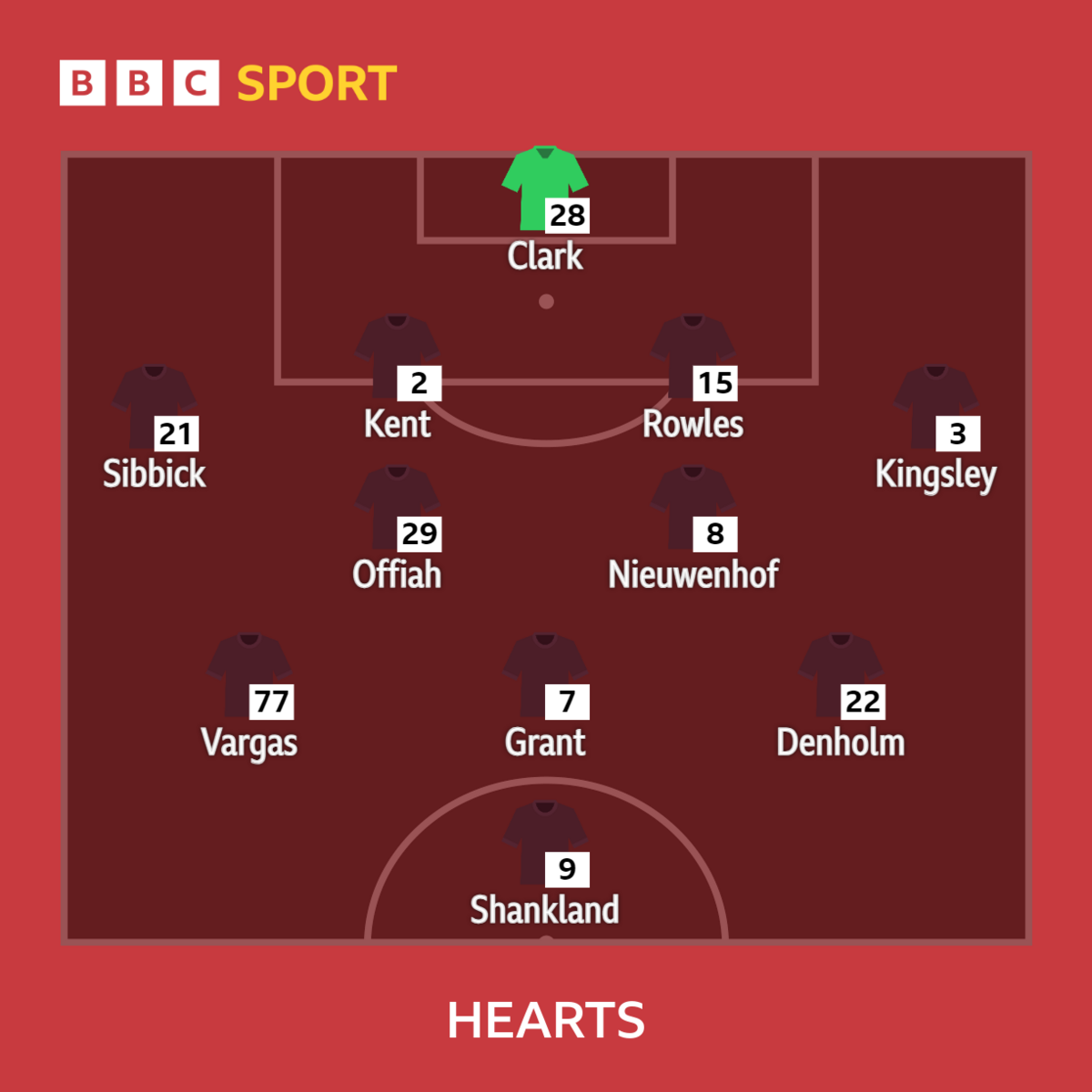 LINE-UPS from Global Energy Stadium - BBC Sport