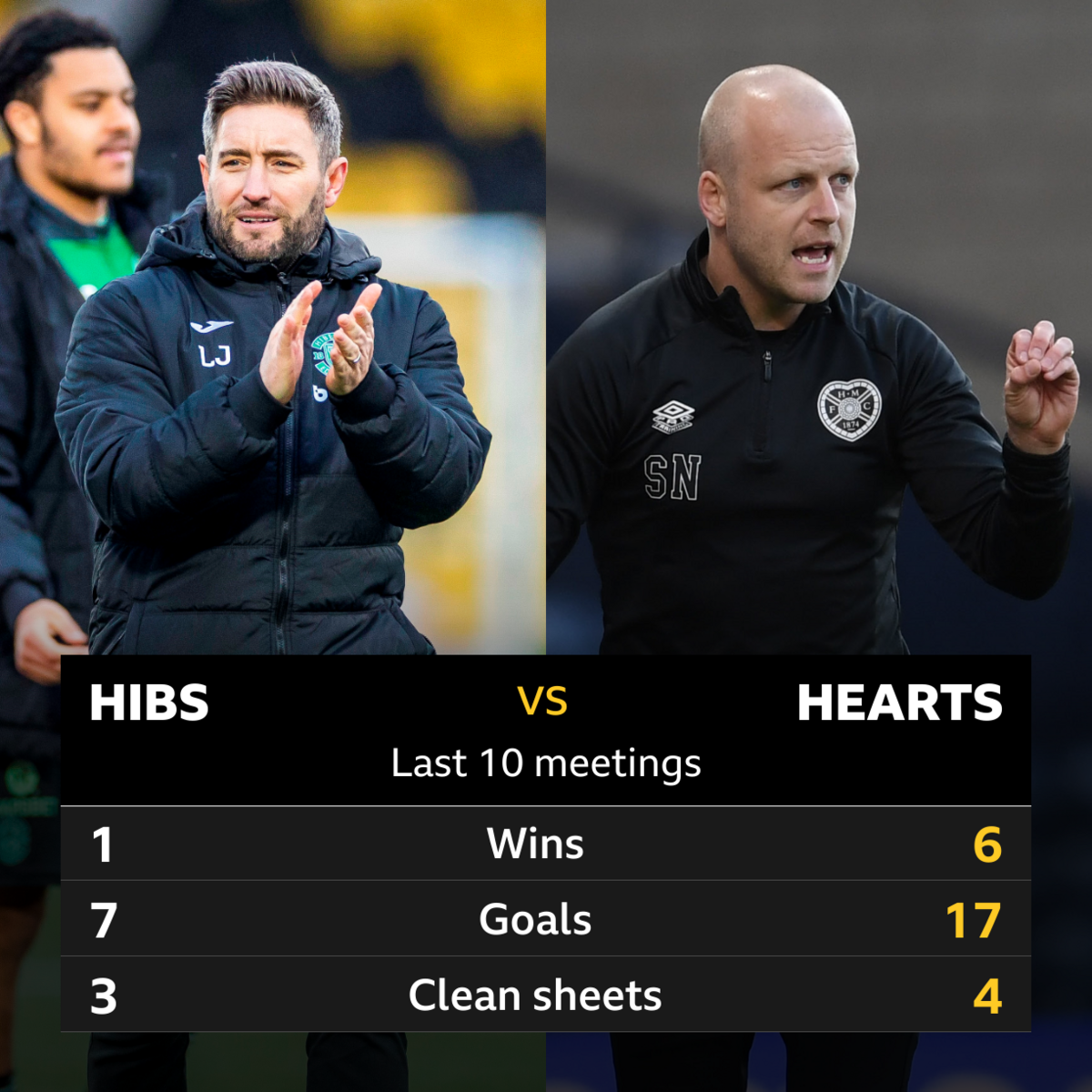 Pick of the stats: Hibernian v Hearts - BBC Sport