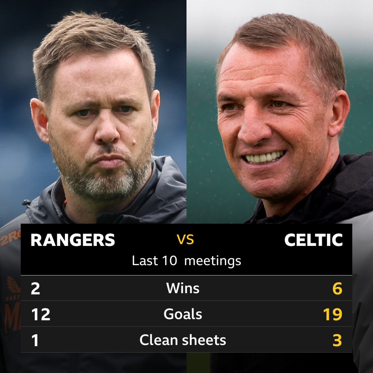 Rangers v Celtic: Pick of the stats - BBC Sport