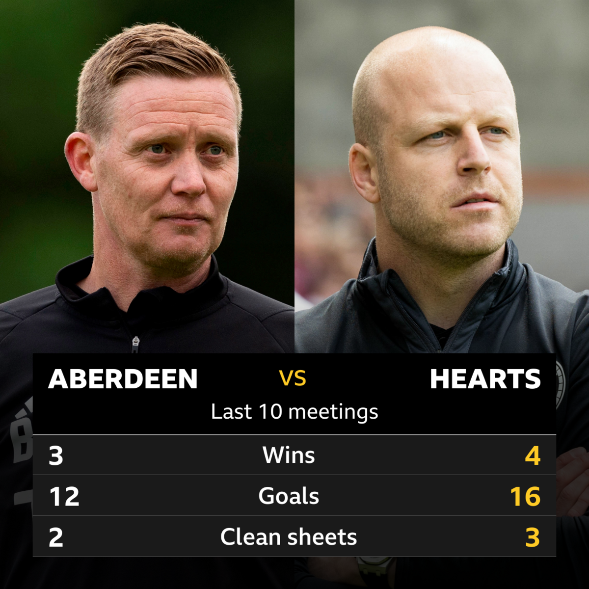 Aberdeen v Hearts: Pick of the stats - BBC Sport