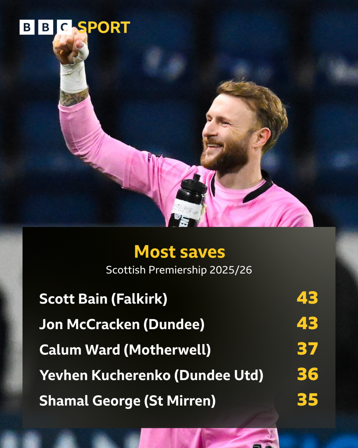 Falkirk: Scott Bain 'a rock' who should start for Scotland - Liam ...
