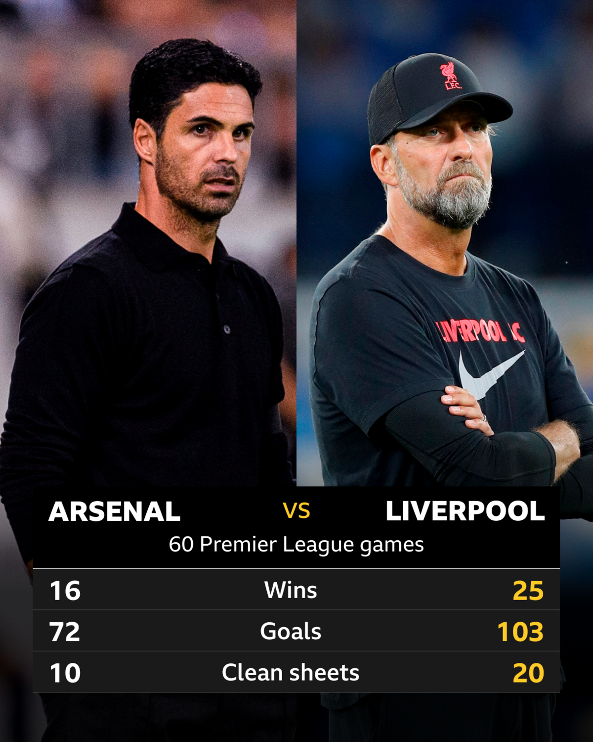 A﻿rsenal v Liverpool: Head-to-head record - BBC Sport