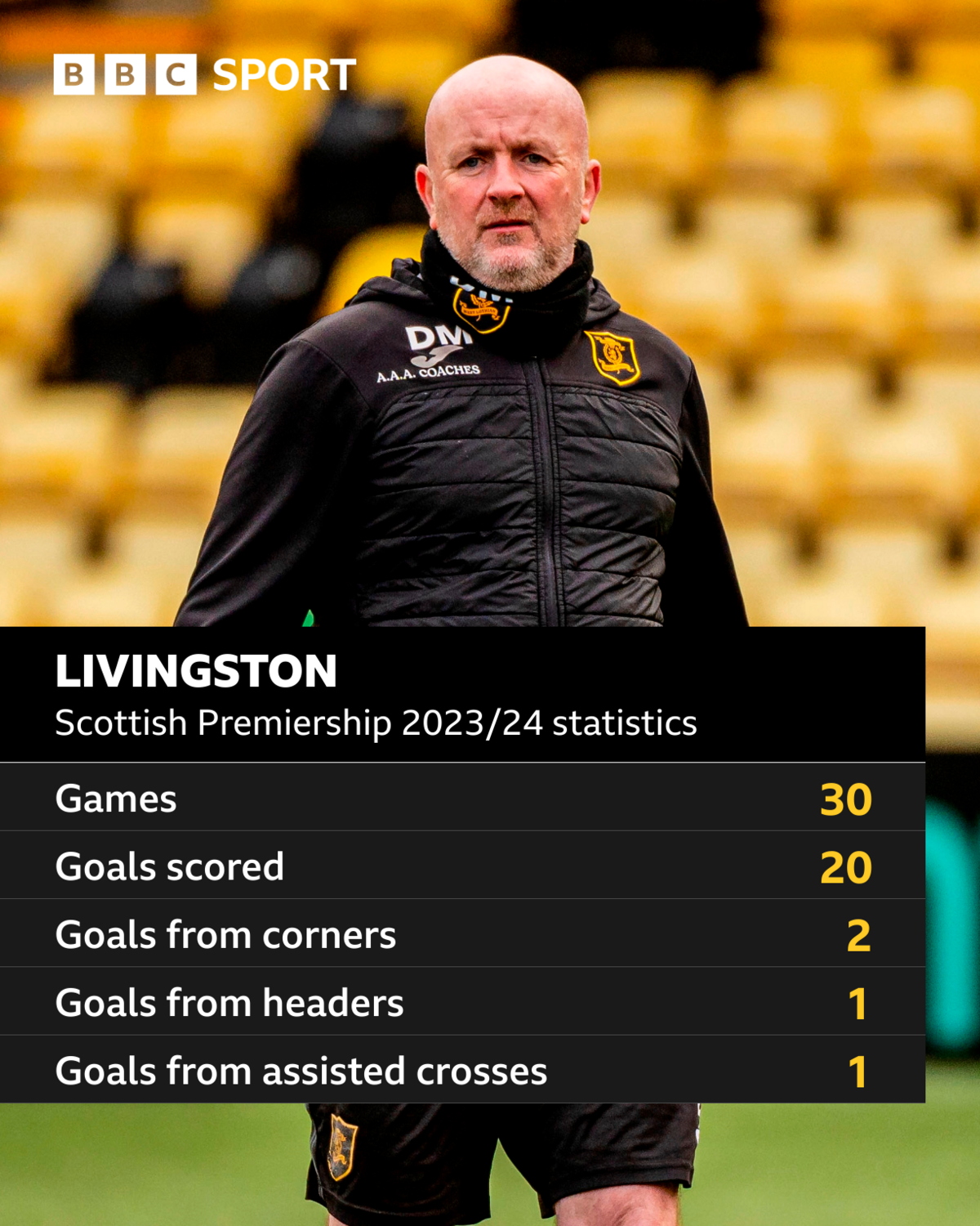 Livingston's season in stats: No threat out wide & poor defence - BBC Sport