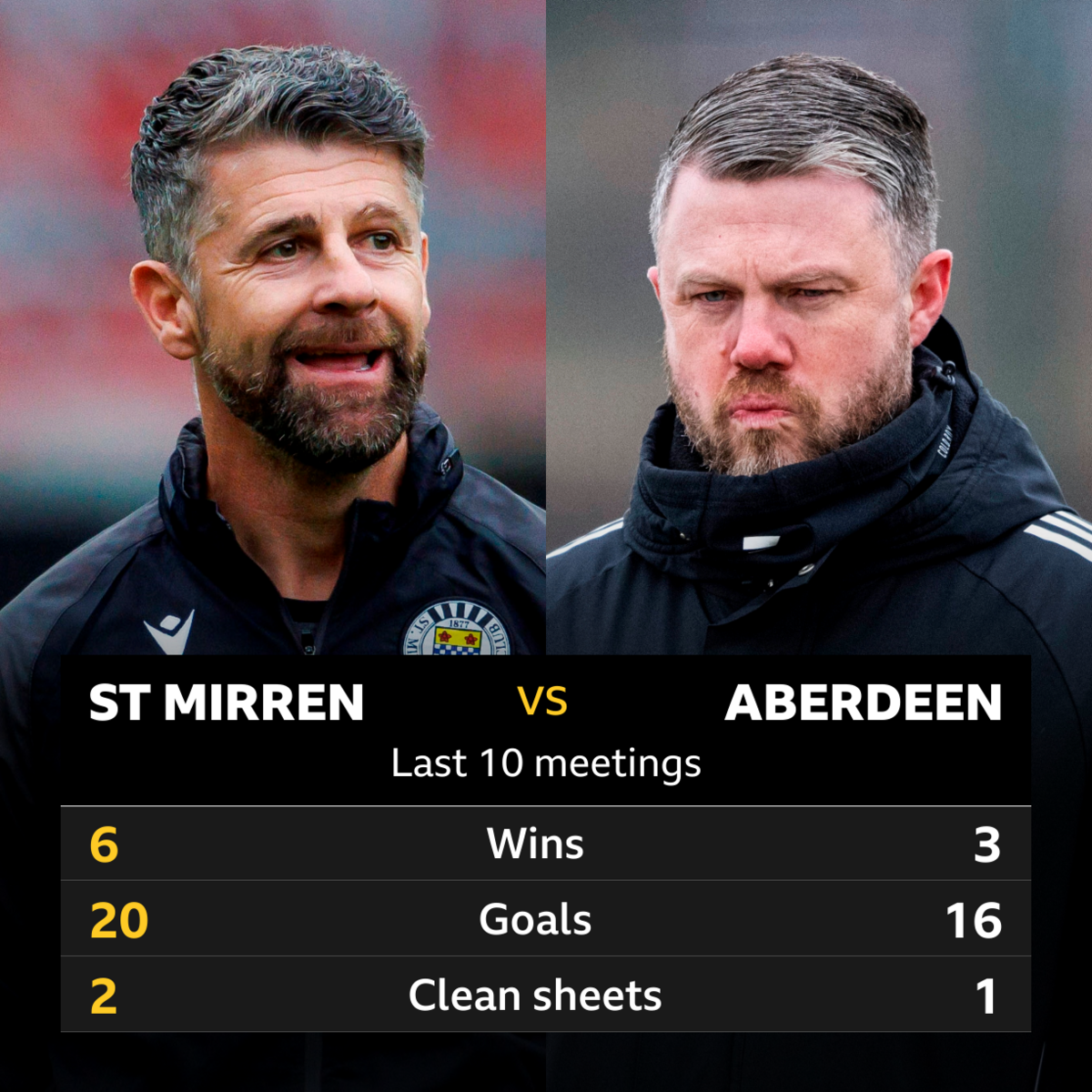St Mirren v Aberdeen: Pick of the stats - BBC Sport