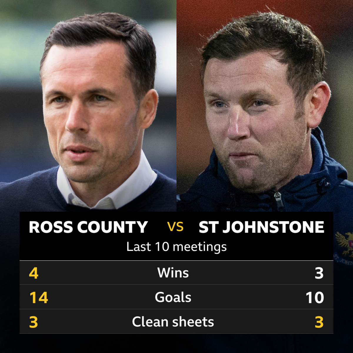 Ross County v St Johnstone: Pick of the stats - BBC Sport