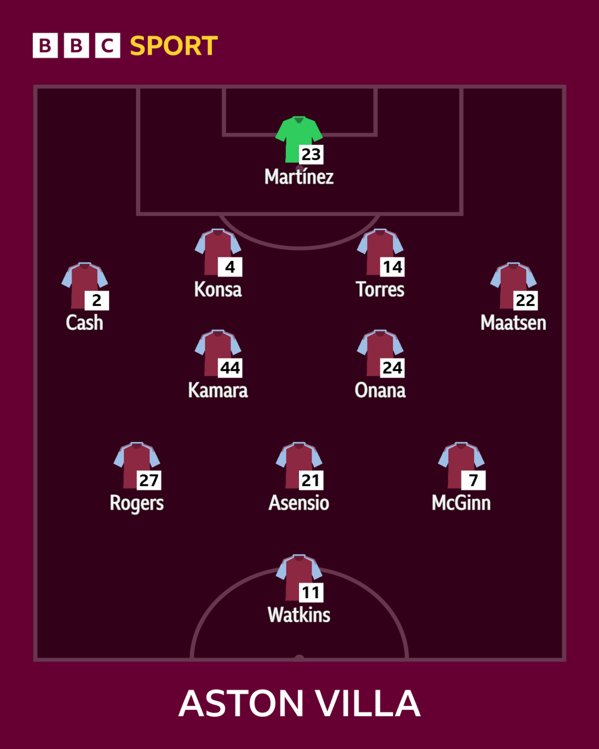 Man Utd v Aston Villa: Team news - BBC Sport