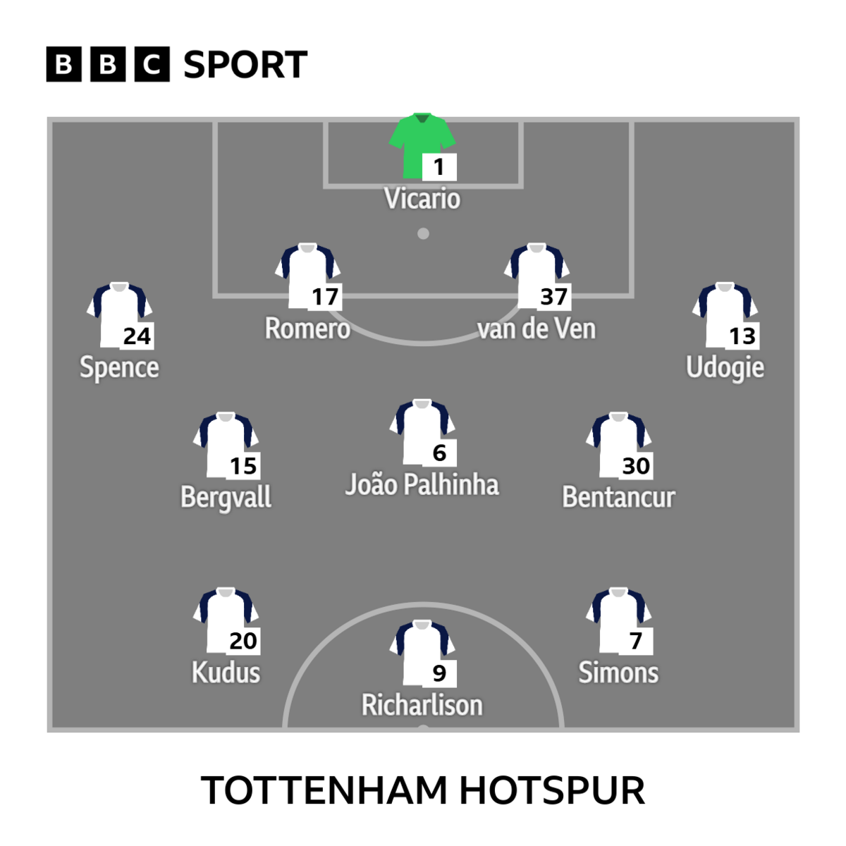Tottenham vs Wolves: Team news - BBC Sport
