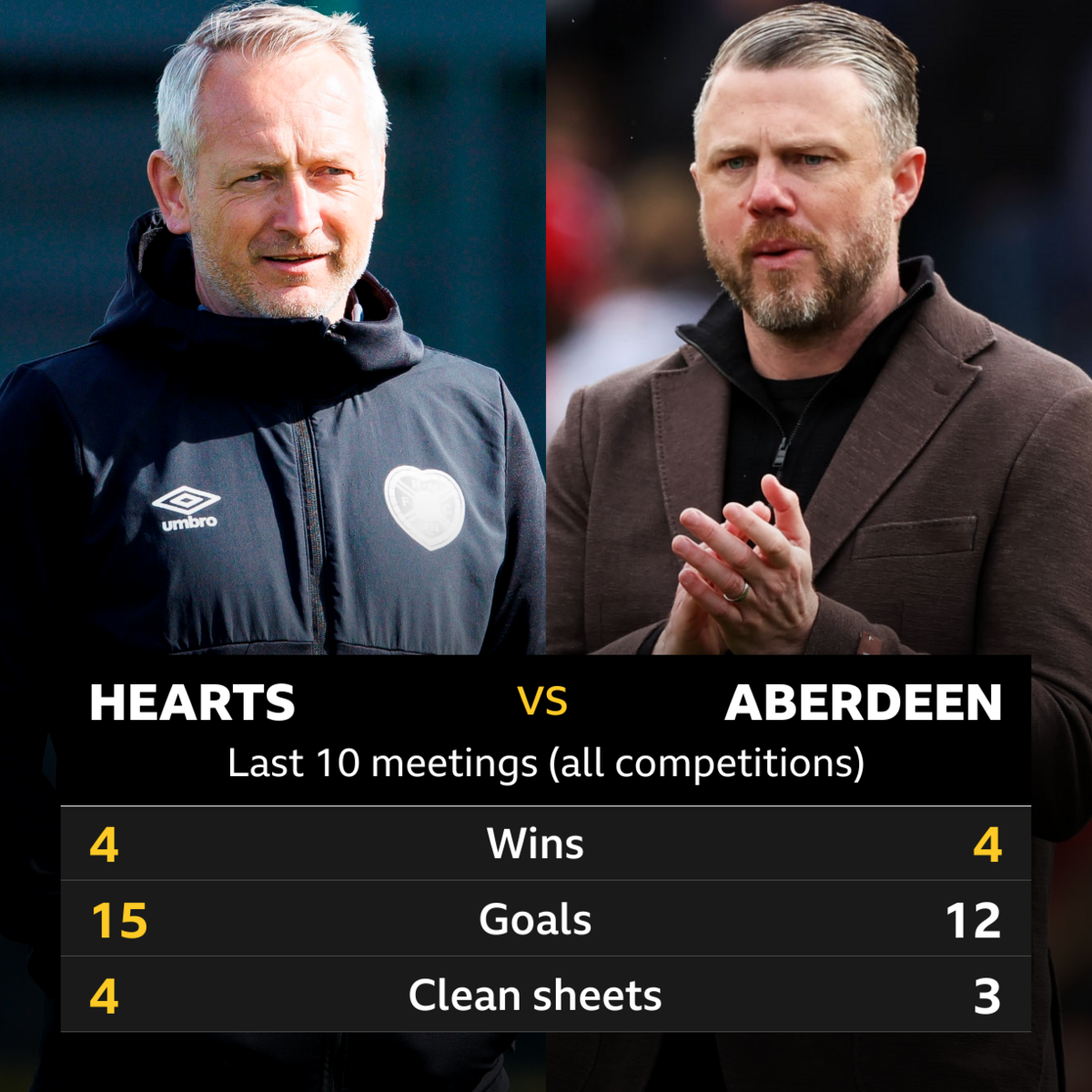 Heart of Midlothian v Aberdeen: Scottish Cup semi-final stats - BBC Sport