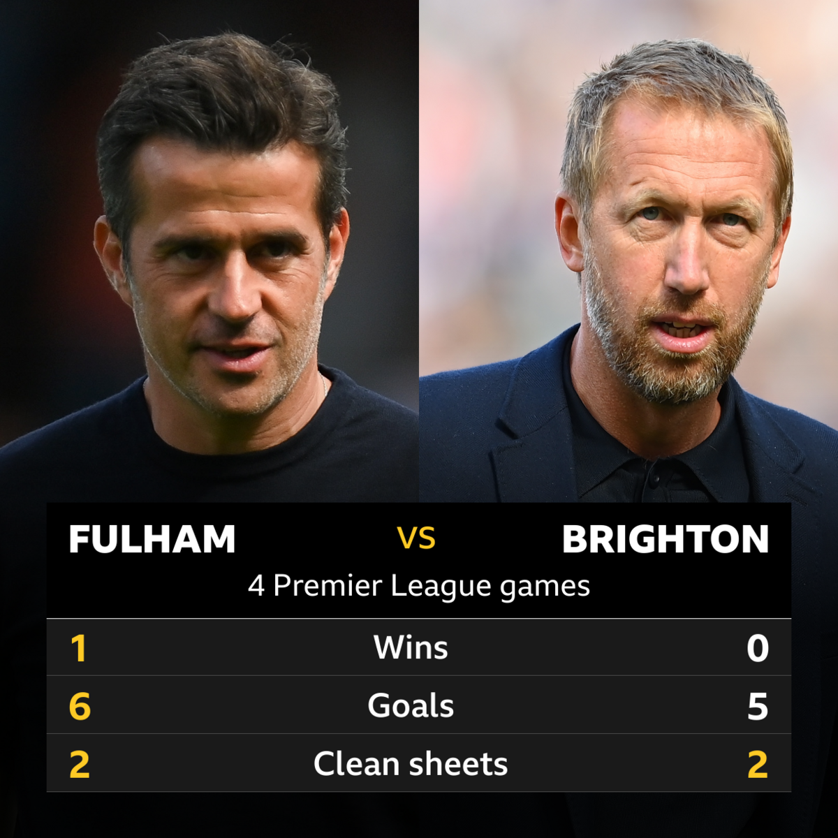 Fulham v Brighton: Head-to-head record - BBC Sport