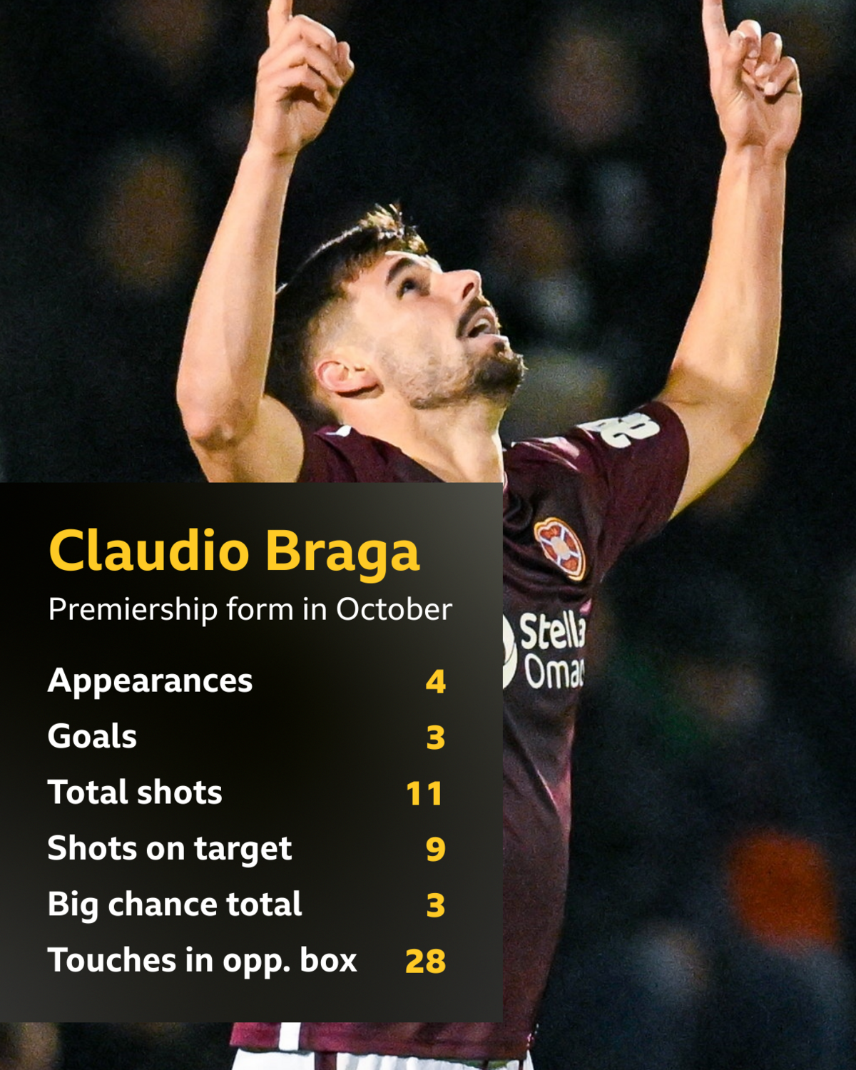 Hearts: Claudio Braga is Scottish Premiership player of month - BBC Sport