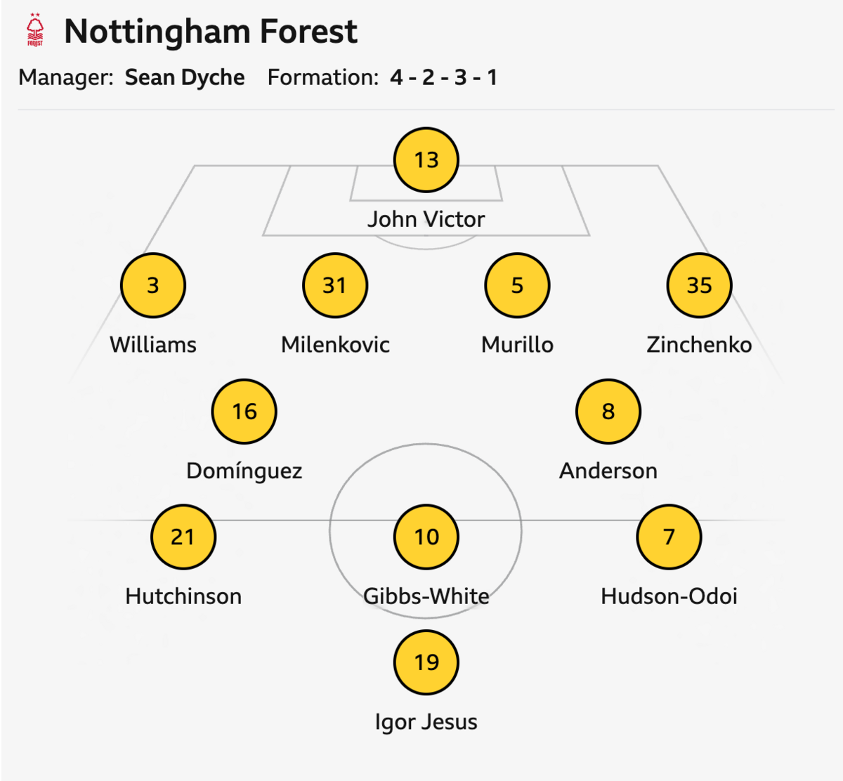 Nottingham Forest vs Everton: Confirmed team news - BBC Sport