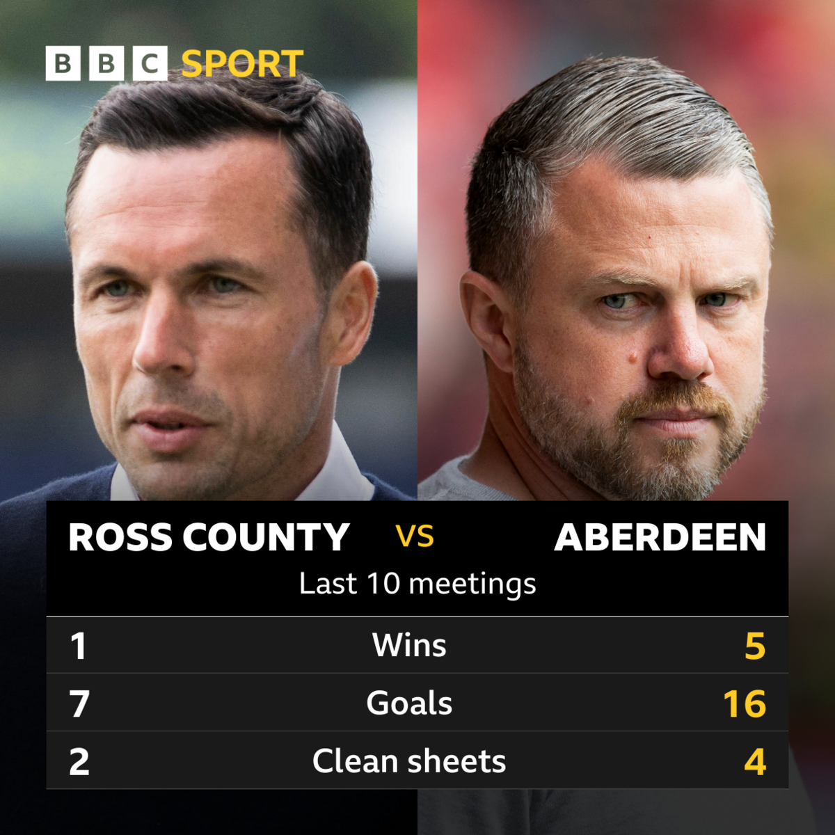 Ross County v Aberdeen: Pick of the stats - BBC Sport