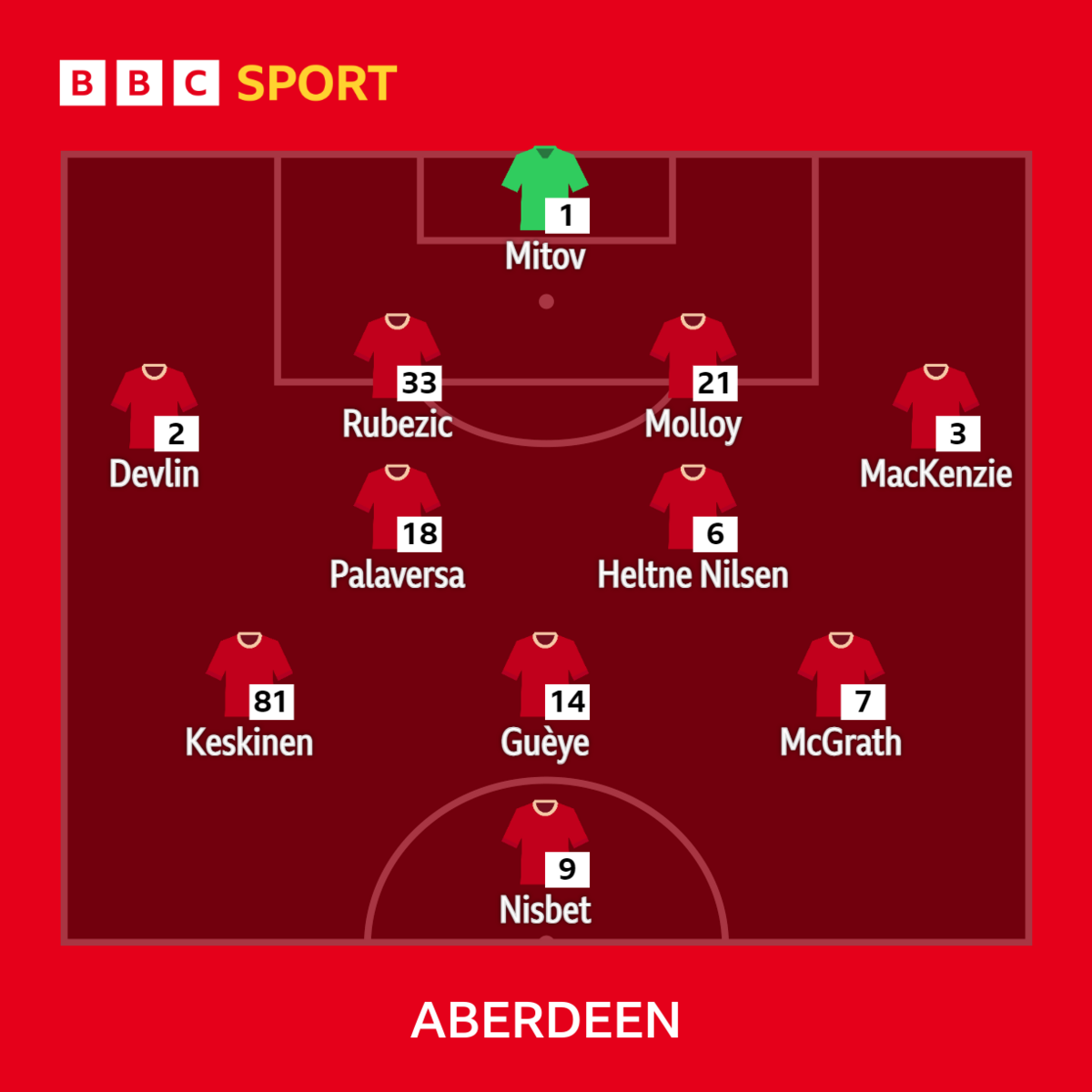 Aberdeen v Motherwell: Line-ups - BBC Sport