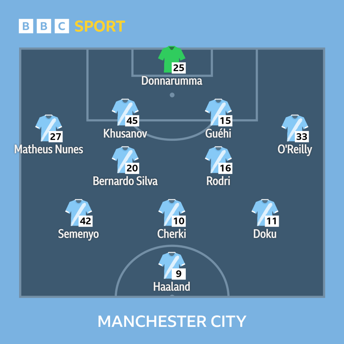 Man City vs Arsenal: Confirmed team news - BBC Sport