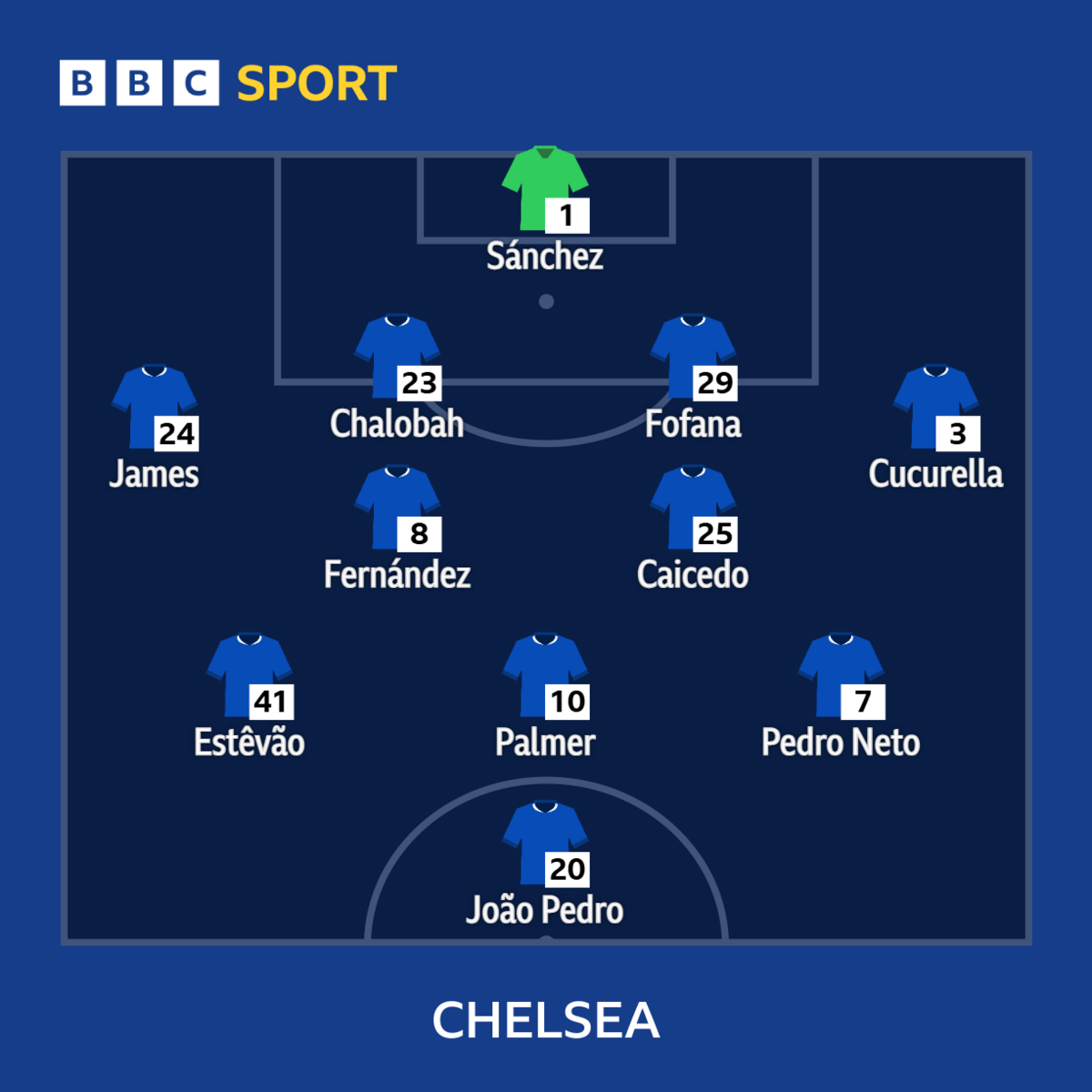 Man Utd vs Chelsea: Team news - BBC Sport