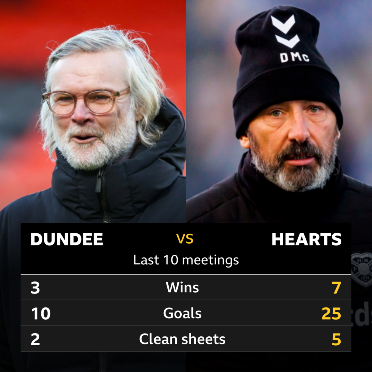 Dundee v Hearts: Pick of the stats - BBC Sport