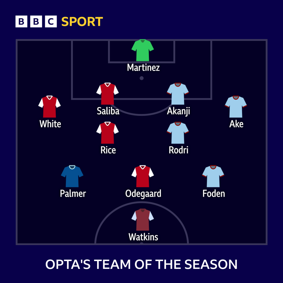 Arsenal news: Four Gunners players in Opta team of season - BBC Sport