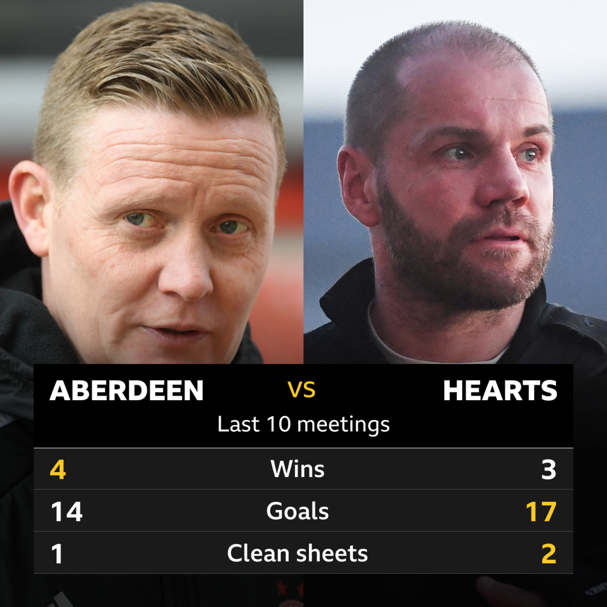 Aberdeen v Hearts: Pick of the stats - BBC Sport