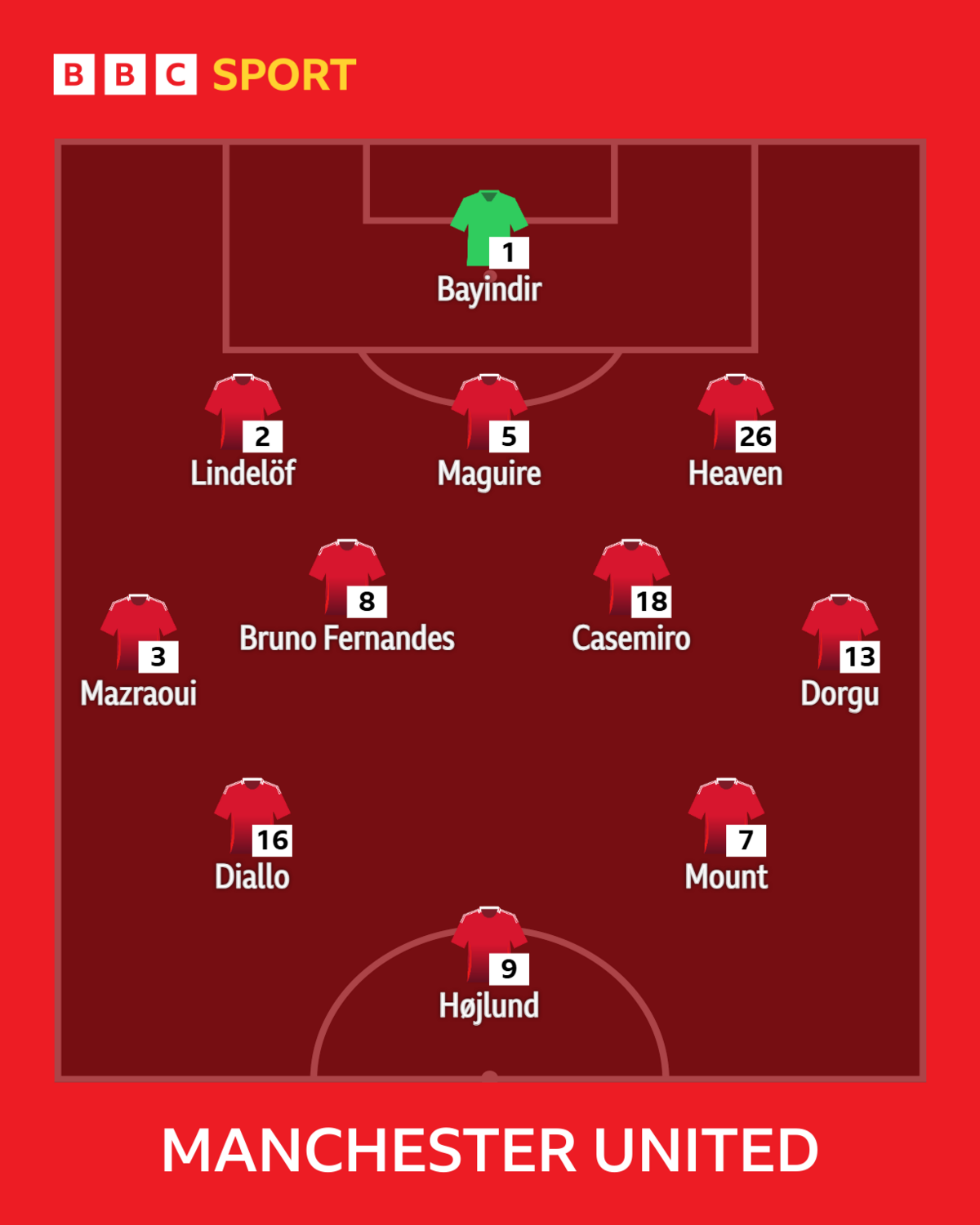 Man Utd v Aston Villa: Team news - BBC Sport